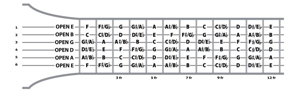 Fretboard Fluency – Learning the Notes on the Fretboard - Weeping ...