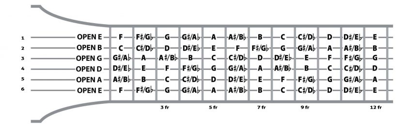 Fretboard Fluency – Learning the Notes on the Fretboard - Weeping ...